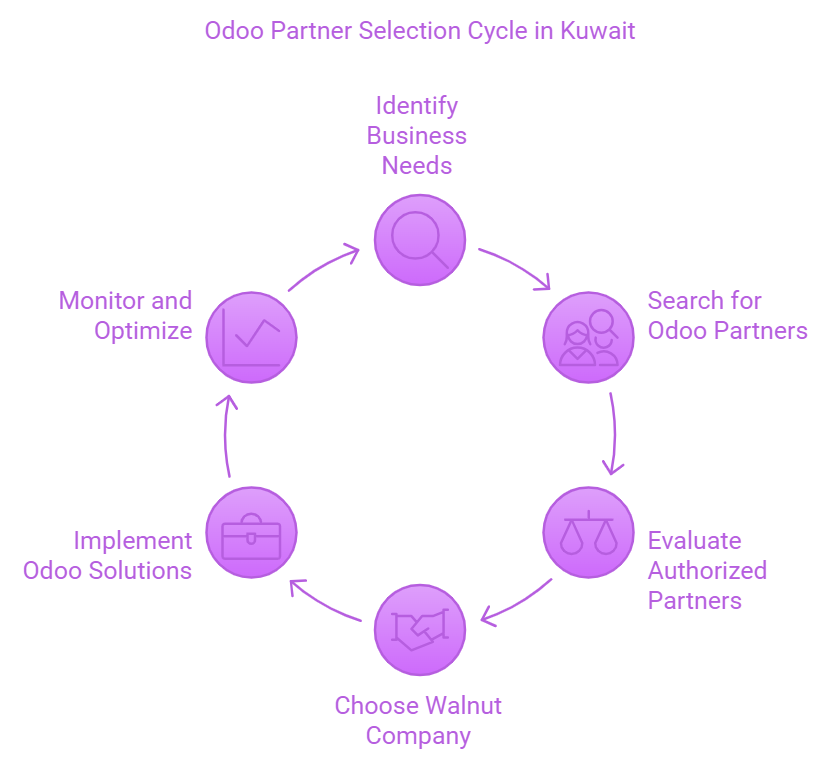 Odoo Partner in Kuwait | Top Partner to implement Odoo ERP